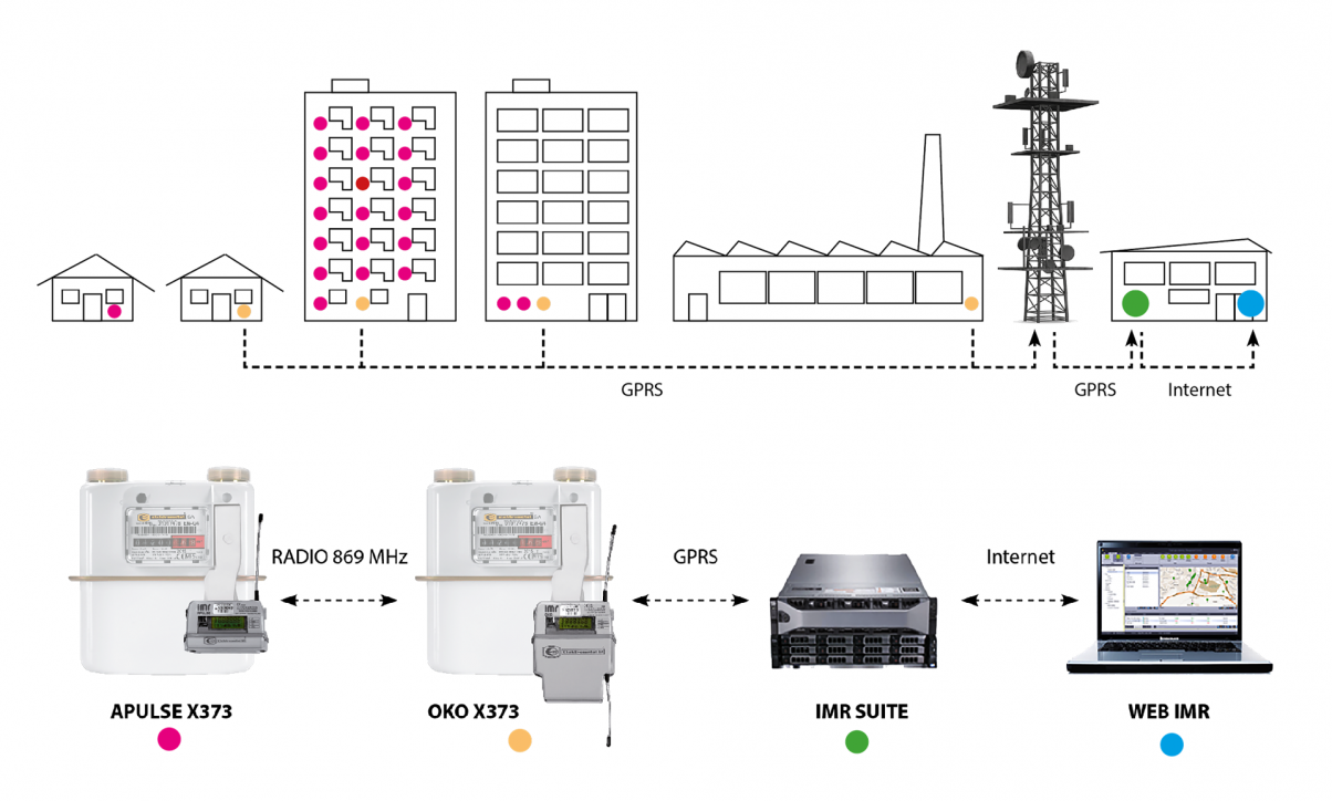 Smart Gas Metering - Clustered Metering